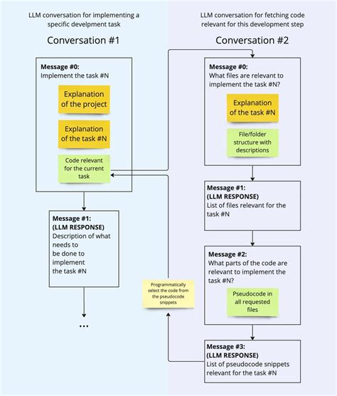 Image result for Ed Level Automation in Coding Using GPT Work Flowrt