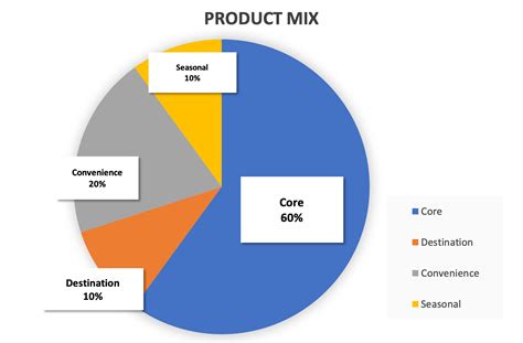Image result for Product Mix Example