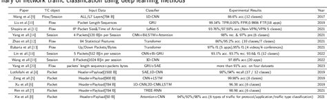 Image result for Network Classification Based On Content Transmitted