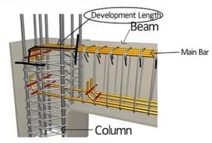 Image result for Development Length