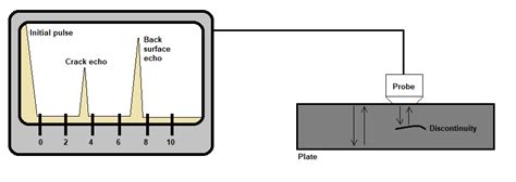 Image result for Non-Destructive Testing NDT Methods