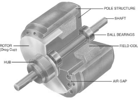 Image result for Load Absorption Unit of Dynamometer