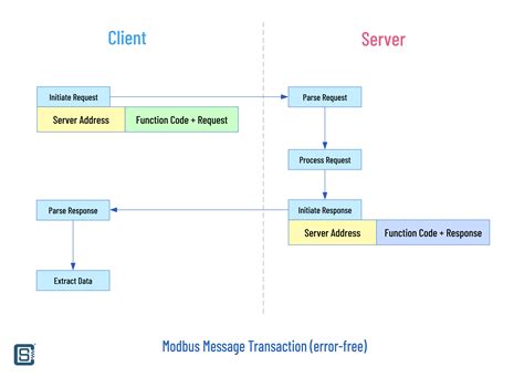 Image result for Modbus Communication Example