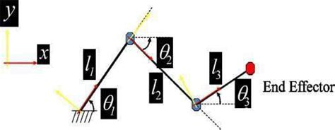 Image result for Forward Kinematic Examples