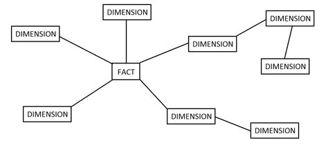 Image result for Snowflake Schema Vs Star Schema