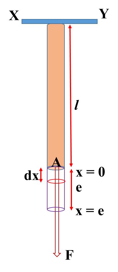 Image result for Basic Physics Elasticity