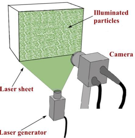 Image result for PIV Tutorial Hub