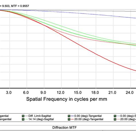 Image result for Modulation Transfer Function Optics Edge