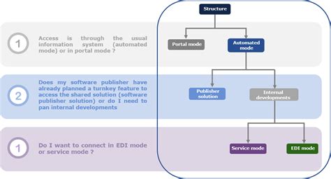 Image result for Chorus Pro Code Service