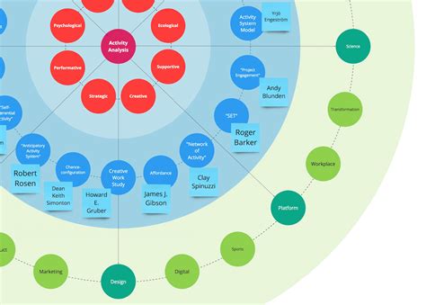 Image result for Activity Theory Explained