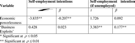 Image result for Standard Multiple Regression