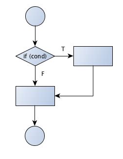 Image result for Flow Control Statements in MySQL