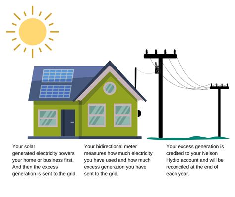 Image result for Understanding Net Meter