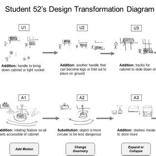 Image result for Sequential Design Example