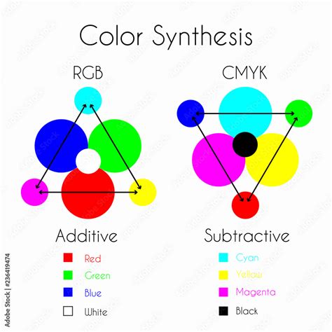 Image result for Additive Colour Synthesis