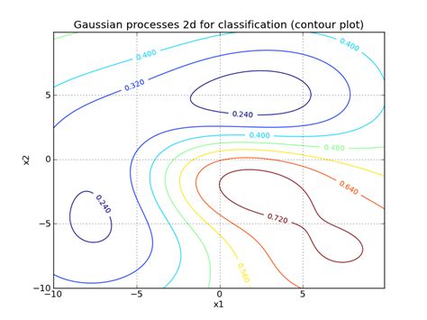 Image result for Gaussian Process Regression Python