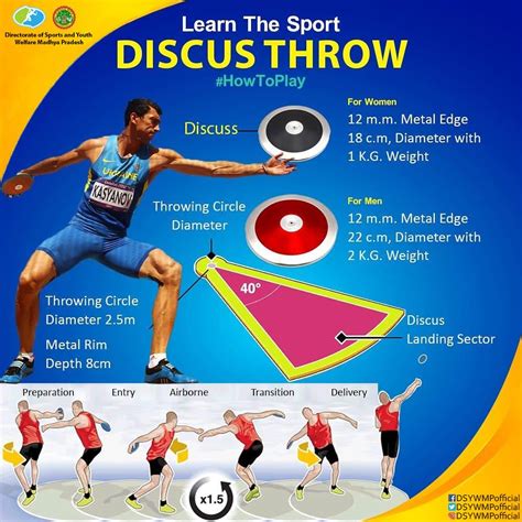 Image result for Discus Throw Sport
