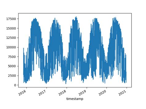 Image result for Shifts Graph API