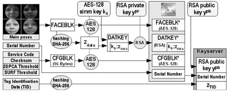 Image result for Homomorphic Encryption RFID Tags
