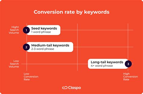 Image result for Calculate Conversion Rate Formula