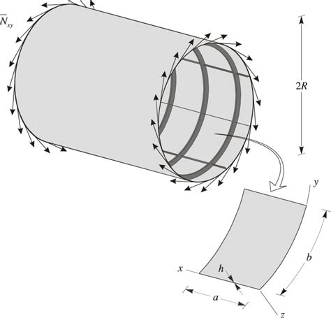 Image result for Visual of Cylindrical Shells