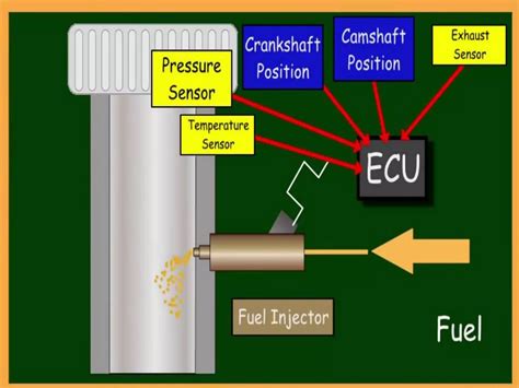 Image result for Engine Fuel Injection System