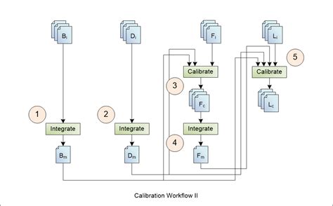 Image result for PixInsight Flow Chart