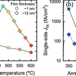 Image result for Time Decay of HfO2