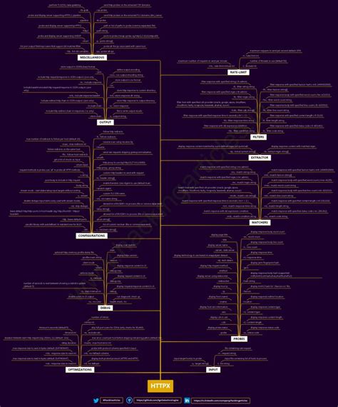 Image result for HttpMethod Cheat Sheet