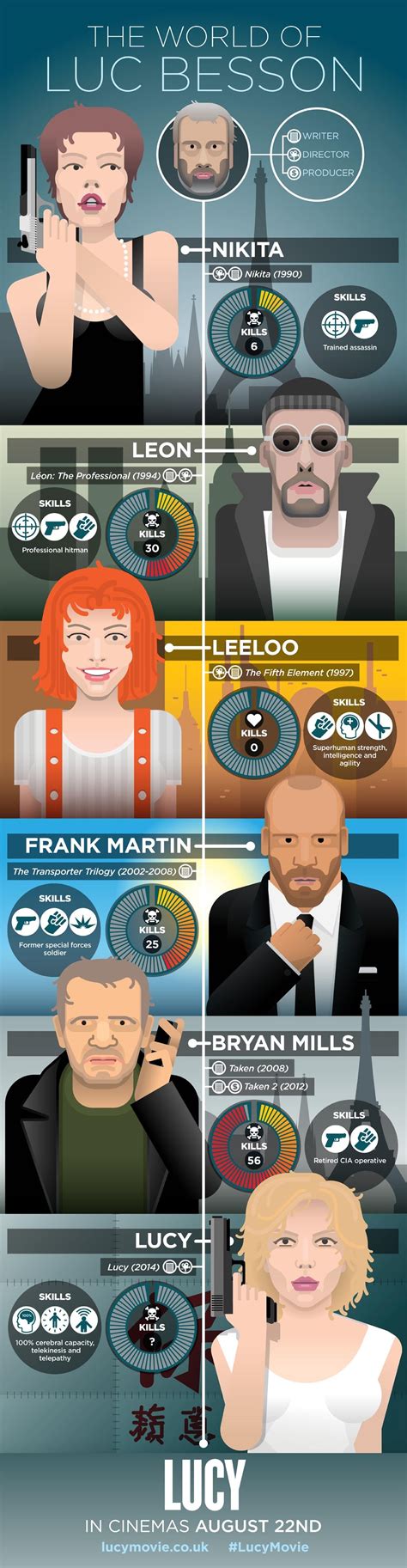 LUCY – World of Luc Besson infographic | Flush the Fashion