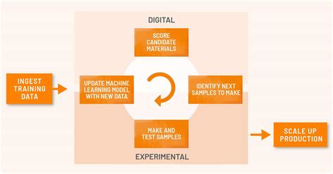 Image result for Sequential Design Example