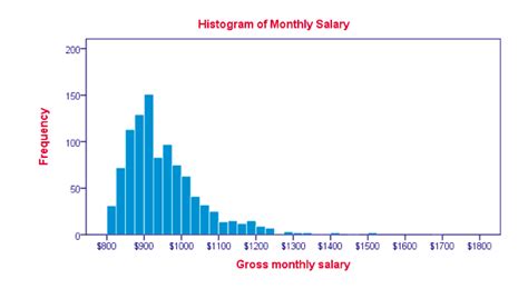 Image result for Histogram Chart in Data Visualization