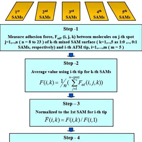 Image result for AFM Force Distance Graph