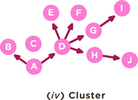 Image result for Probability Chain in Grapevine Communication