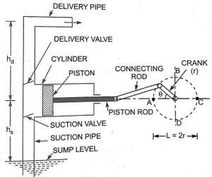 Image result for Reciprocating pump Applications