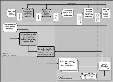 Image result for Morphological Design Process
