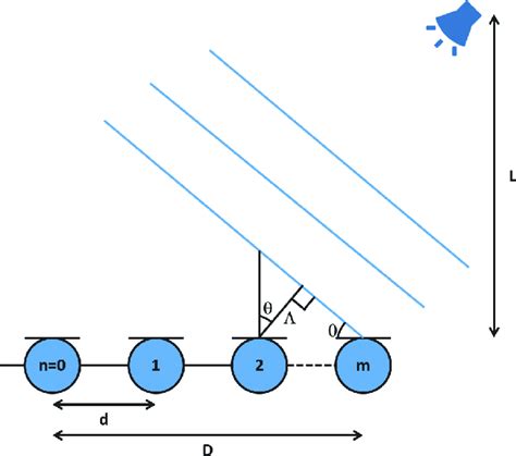 Image result for Linear Direction-Finding Array