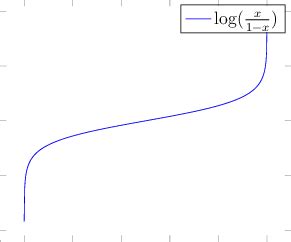 Image result for Logit Function Graph