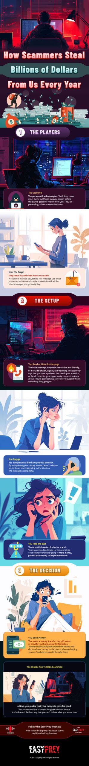 Image result for How Does Scamming Work