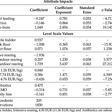 Image result for Conditional Logit Model