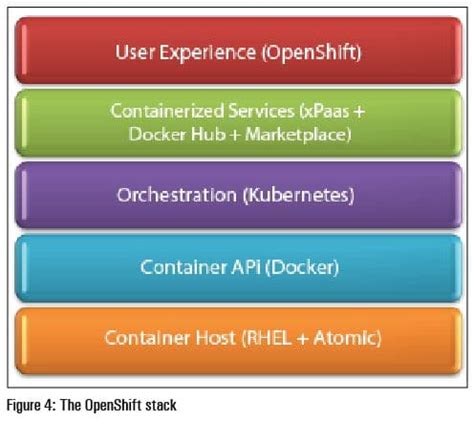 Image result for OpenShift Stack