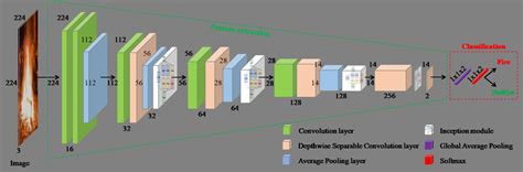 Image result for Fvey Network Classification