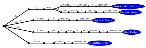 Image result for Python AIML Symbol