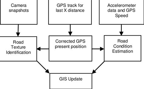 Image result for Guide to Developing a Road Classification Network Framework