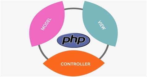 Image result for PHP MVC Framework CodeIgniter
