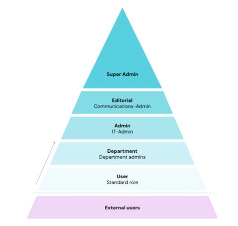 Image result for Intranet Management