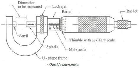 Image result for Labeled Micrometer