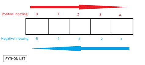 Image result for Position List Python