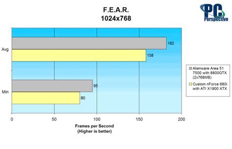 Alienware Area 51 7500 Gaming System Review - PC Perspective