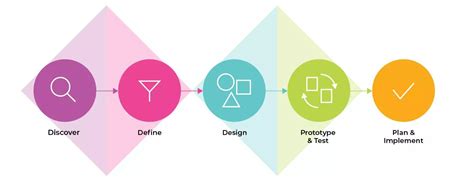 Image result for Human-centered design process